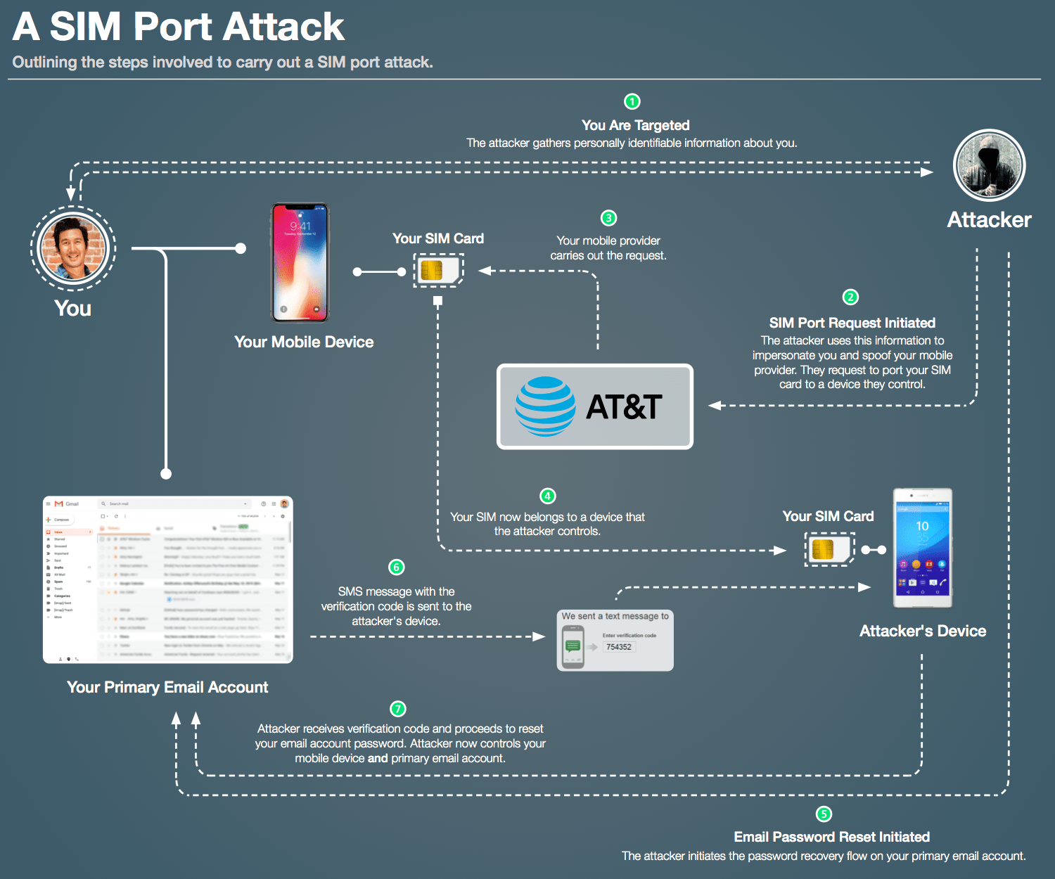 What Is SIM Hack? (AKA The SIM Port Attack) – ELLIPAL